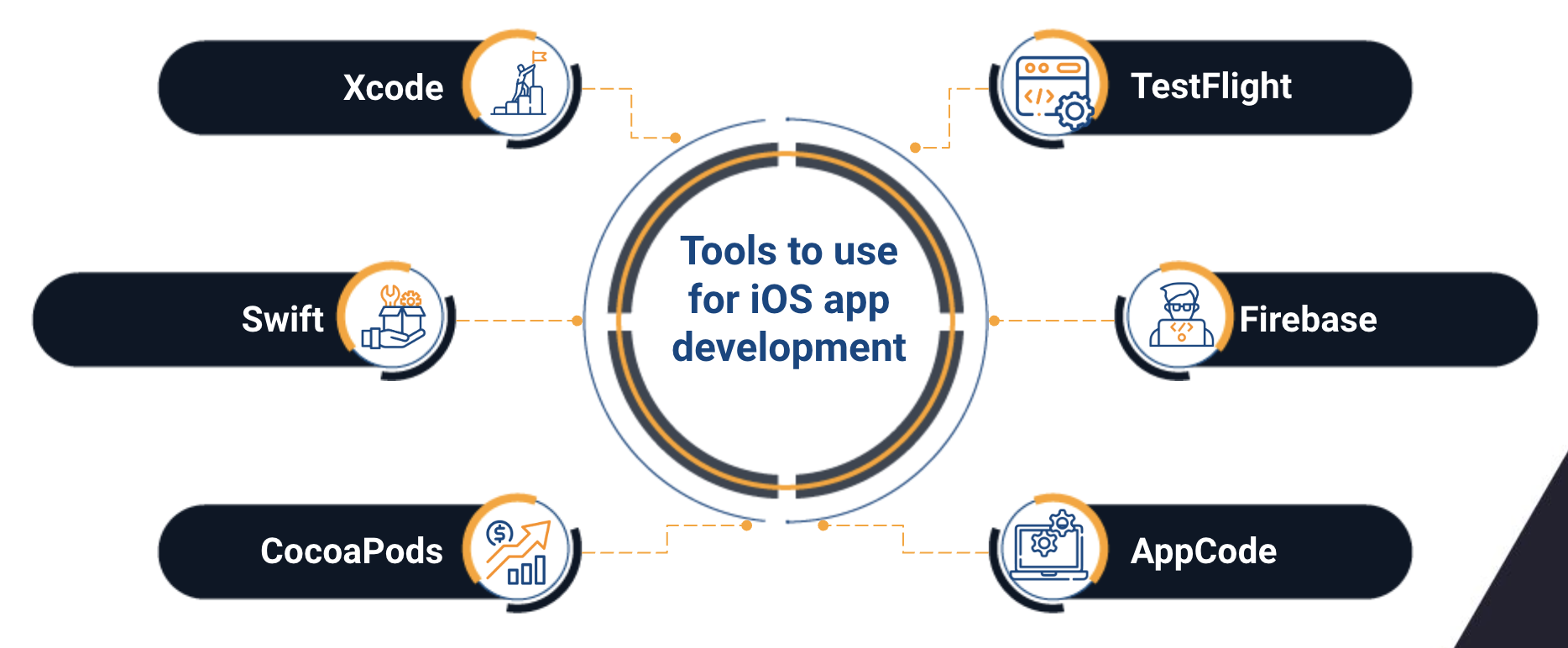 Tools Used By A Good Ios App Development Company Rootstack 